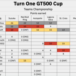 Teams After R5 | GTPlanet