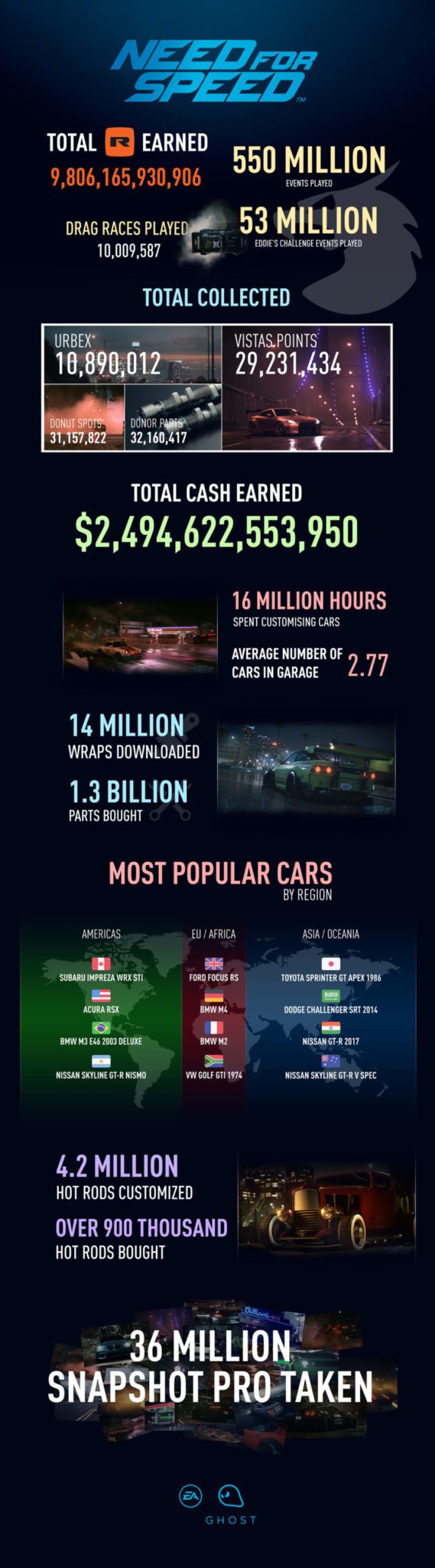 Need For Speed 2015 Wraps Up, Focus Shifts to 2017 Entry – GTPlanet