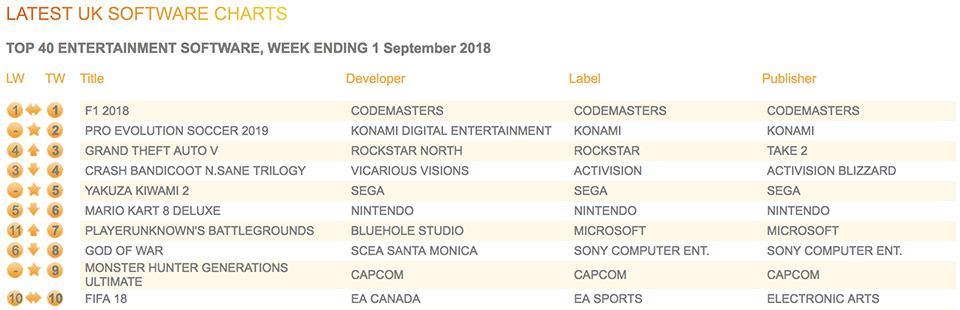 F1 2018 Topped the Sales Charts in 11 Countries – GTPlanet