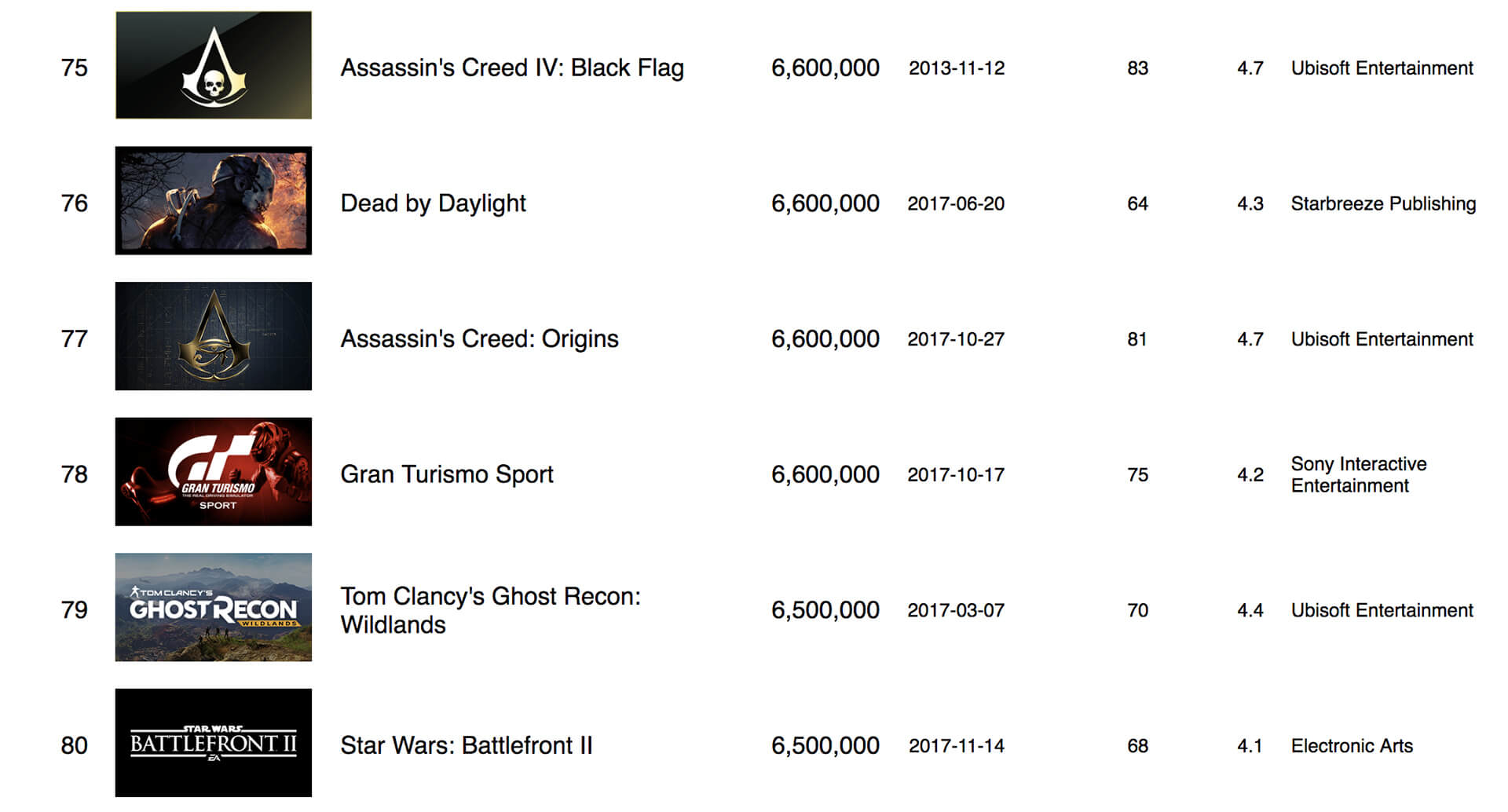 Gran Turismo Sport’s Latest Player Count Around 6.6 Million According ...