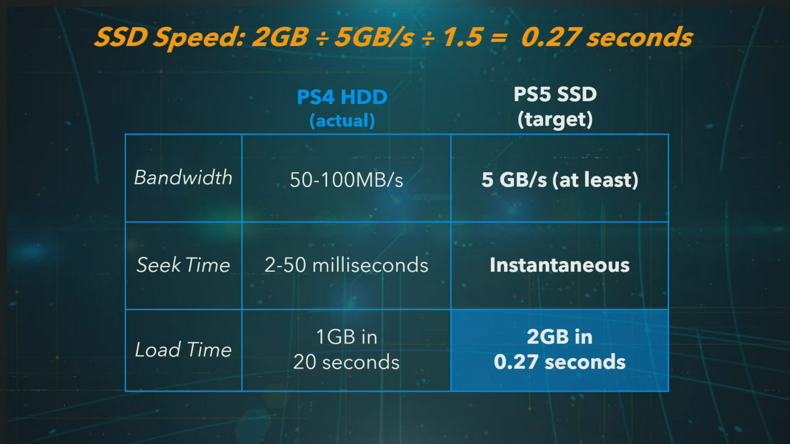 PlayStation 5 Specs Revealed: 10 TFLOPS GPU, Custom 3D Audio, SSD and ...